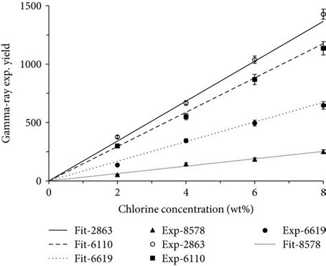 Integrated Yield Of 2863 6110 6619 And 8578 Kev Prompt Gamma Ray