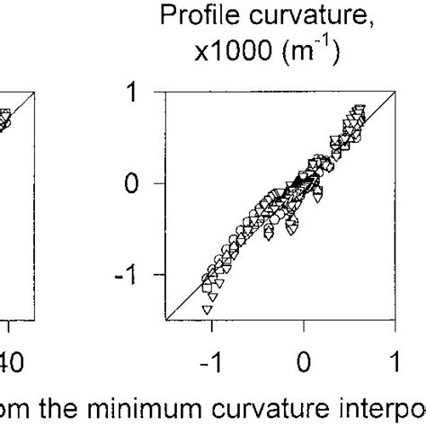 comparison of elevation interpolation methods used to compute