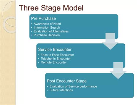 Customer Buying Behavior In Services Ppt
