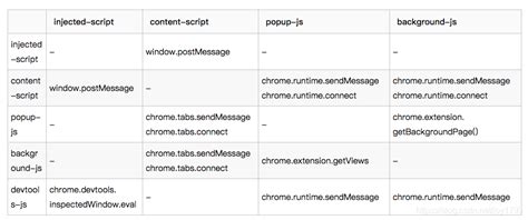 Chrome扩展插件开发（四）contentscript，background，popup，injected Script之间的消息通信