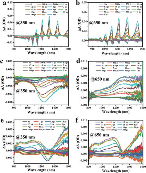 Transient Absorption Spectra At Excitation Wavelength 350 And 650 Nm Download Scientific