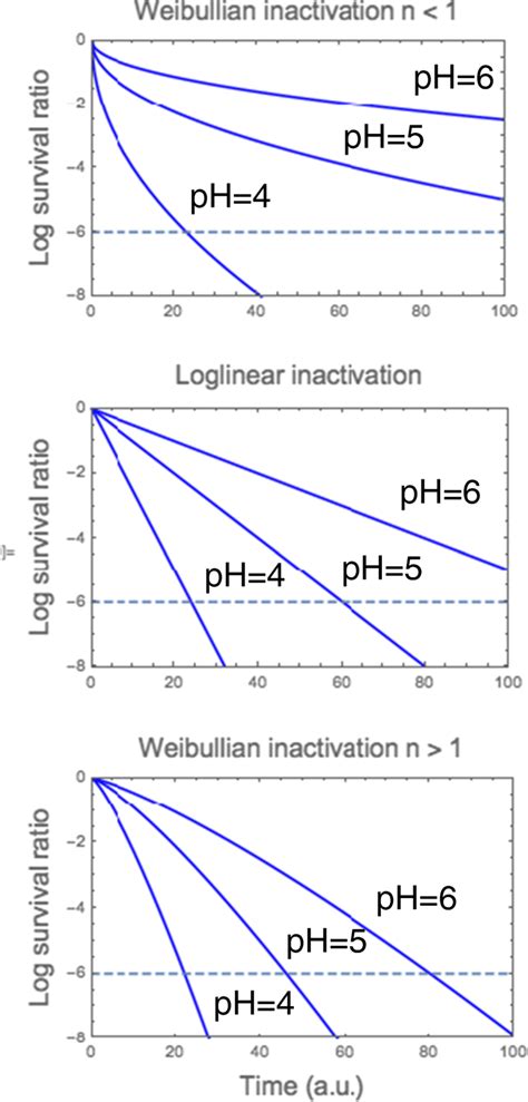 Schematic View Of The Phs Effect On Isothermal Weibullian And