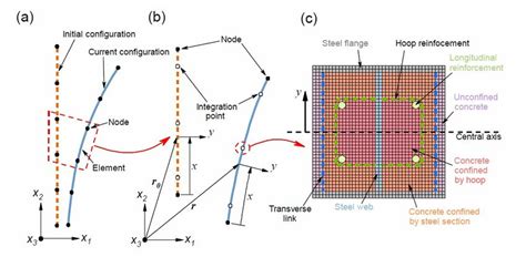 Overview Of The Fibre Beam Column Fbc Model A Entire Model B