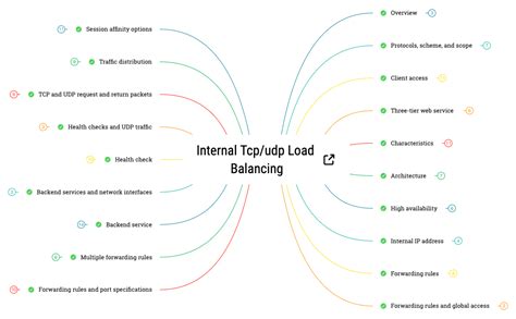 Internal Tcp Udp Load Balancing Tech Equity Xmind