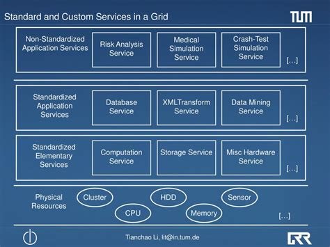 Ppt Developing Accessing And Managing Service Oriented Grid With
