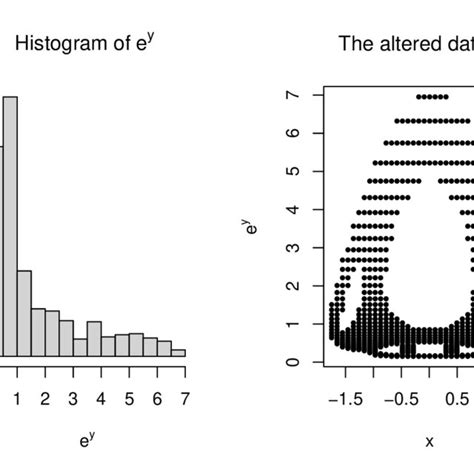 Histogram An Scatterplot Of The Transformed Variable Download