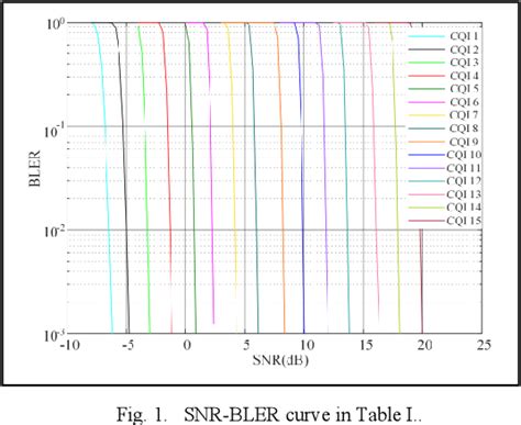 Figure From Adaptive Modulation And Coding Technology In G System Semantic Scholar