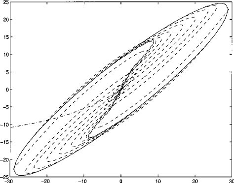 Figure 4 From An Antiwindup Approach To Enlarging Domain Of Attraction For Linear Systems
