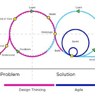 Applied Design Thinking And Agile Development Methodology Download Scientific Diagram