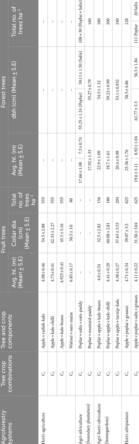 Inventory Of Tree Crop Combinations In Prominent Agroforestry Systems
