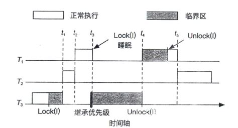 linux线程同步中的优先级反转 知乎