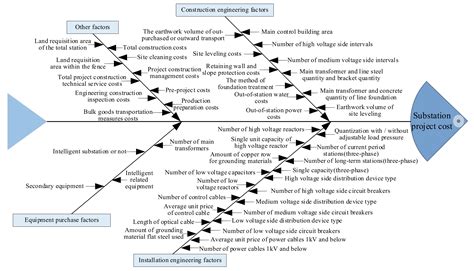 Research On Substation Project Cost Prediction Based On Sparrow Search Algorithm Optimized Bp