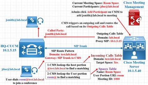 Demystifying Outgoing Call Routing Logic On Cisco Meeting Server