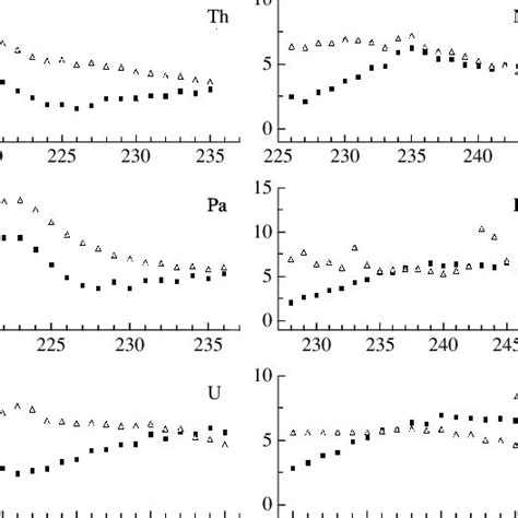 Cross Sections For The Proton Induced Fission Of 238 U The Displayed Download Scientific