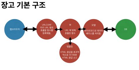 Django 03 첫번째 장고앱 1 Mtv 프로젝트 및 앱 생성 · 초보몽키의 개발공부로그