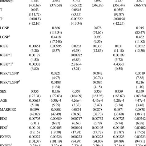 Selected Parameter Estimates Of Hedonic Wage Model Using Pooled Data Download Table