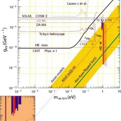 Color Exclusion Plot Of Axion Photon Coupling Vs Axion Mass 62 The