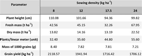 Effect Of Sowing Density On Relevant Agronomical Parameters In Crambe Download Table
