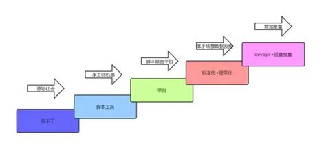 企业级测试架构演进及devops中的测试质量保障 轻识