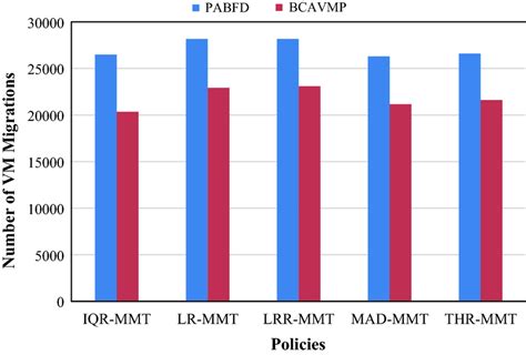Average Number Of Vm Migrations Download Scientific Diagram