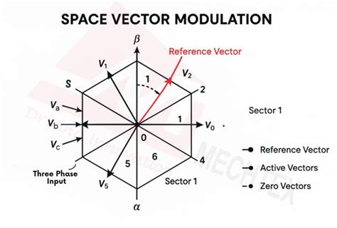 Space Vector Modulation Svm In Bldc Motor Control