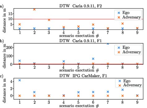 Dynamic Time Warping Dtw Comparison Of Different Ego Driving Download Scientific Diagram