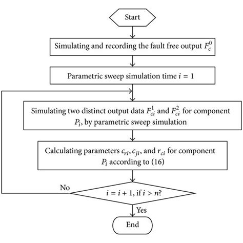 Flowchart Of Bypassing Based Dft And Testing Download Scientific Diagram