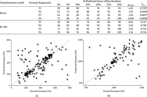 Prediction Performance Of Complex Cepstrum Based For Formant Frequencies Download Table