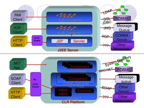 Ppt Microsoft Net Vs J2ee Powerpoint Presentation Free Download