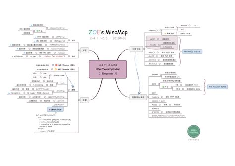 幅思维导图学会 Python 爬虫 RequestsBeautifulSoup Scrapy 知乎
