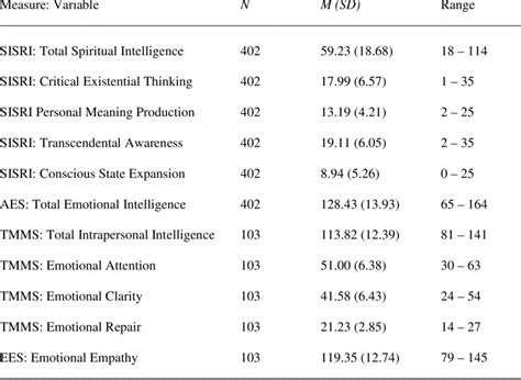 Means Standard Deviations And Observed Ranges For Key Measures And