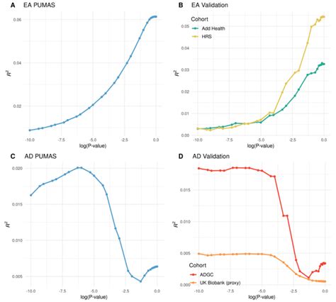 model tuning performance on real gwas data a pumas performance on
