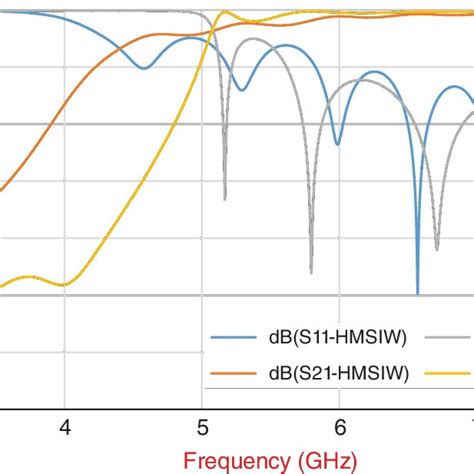 Designed A Substrate‐integrated Waveguide Structure B Half‐mode