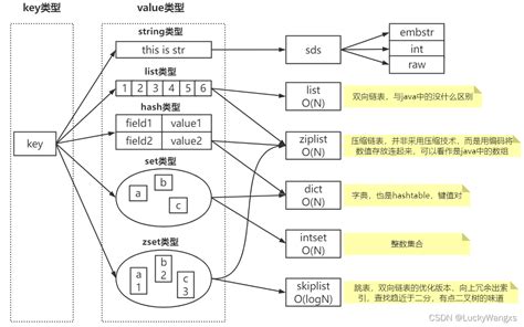 Redis底层数据结构详解二因为redis中内存是统一控制分配的通常是是2、4、8、16、32、64等 Csdn博客
