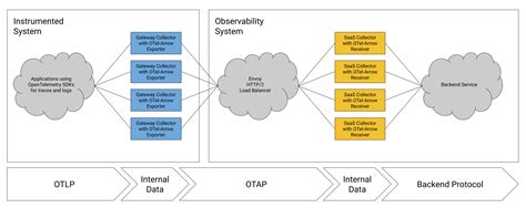 Opentelemetry Protocol With Apache Arrow In Production Opentelemetry