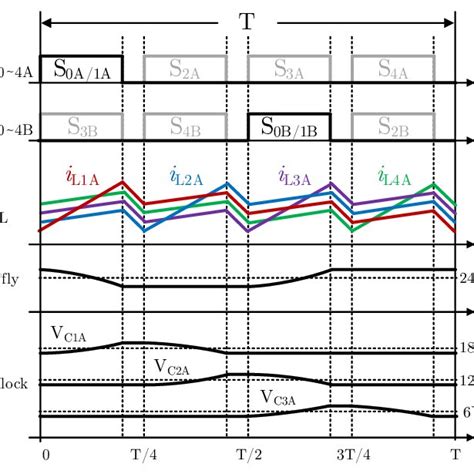key steady state operation waveforms of the 48 to 1 v msc pol