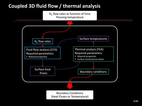 Ppt Multi Physics Numerical Modeling And Experimental