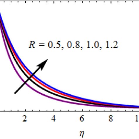 R Influence On Temperature Profiles θ η Download Scientific Diagram