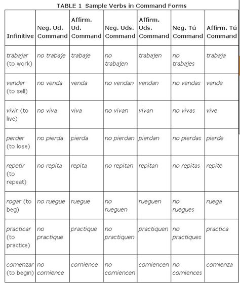 Command Forms Using The Subjunctive