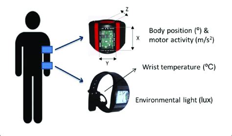 Schematic Arrangement Of The Ambulatory Circadian Monitoring Device