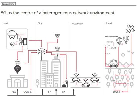 5g As The Center Of A Heterogeneous Network Environment Iot Networking Broadband