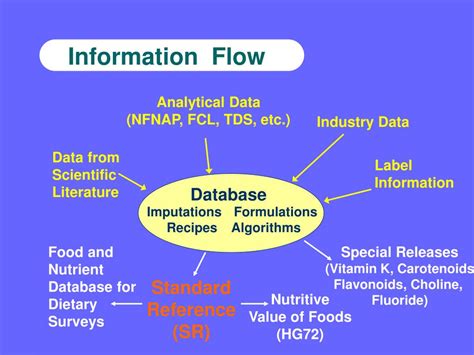 Ppt The National Food And Nutrient Analysis Program Nfnap