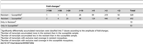 A Summary Of 1093 Transcripts Differentially Accumulated Between