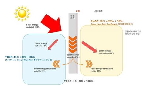 열차단 필름과 열반사 필름의 차이와 차량 3m 썬팅 시공 가격표 네이버 블로그