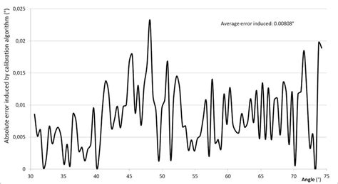 Error Induced By Calibration Algorithm Download Scientific Diagram
