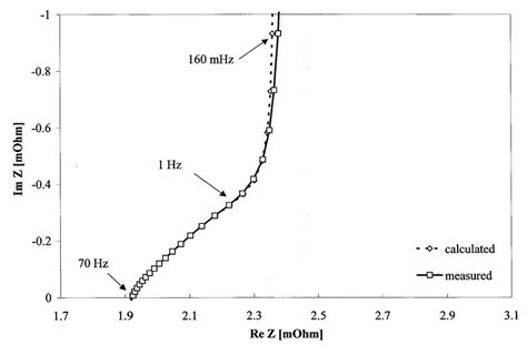 Advanced Equivalent Circuit Of A Supercapacitor Download Scientific