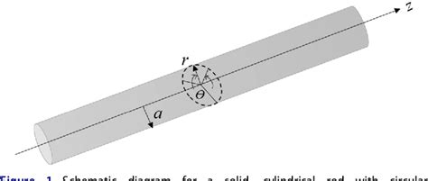Figure 1 From Investigation Of Guided Wave Dispersion Characteristics For Fundamental Modes In