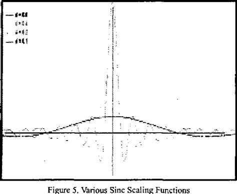 Figure 5 From Design Of The Scaling Wavelet Neural Network Using