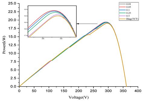 photovoltaic array dynamic reconfiguration based on an improved pelican