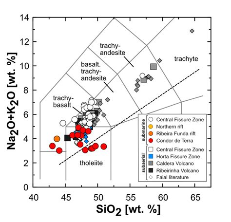 figure a1 total alkali versus silica classification on total alkali vs